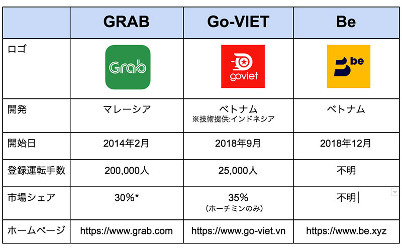 ベトナム旅行・出張に必須！ 配車アプリ「Grab」「Go-Viet」「Be」を徹底比較！ - クリスク